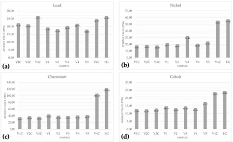 Histograms Related To The Heavy Metals Concentration In Each Sample Download Scientific
