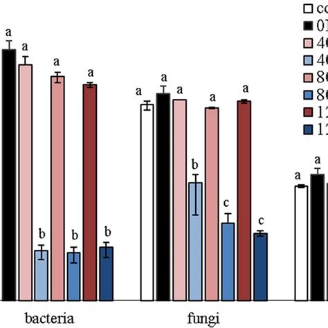 Soil Microbial Abundance Under Different Treatments Values Are Means ±