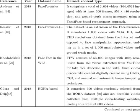 Deepfake Detection Sumarized Datasets Download Scientific Diagram