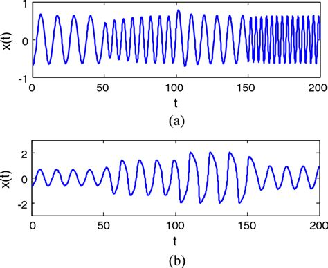 Time Histories Show The Modulation Of Frequency And Amplitude In The Download Scientific
