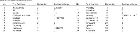 Table 1 From Modified Particle Swarm Optimization Algorithm With Simulated Annealing Behavior