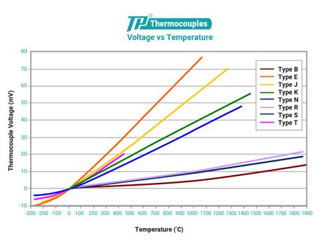 Rtd Vs Thermocouple Temperature Sensors • Temp Pro