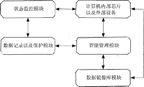 High Available System State Monitoring Forcasting And Intelligent