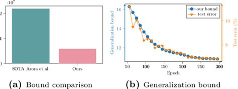 Figure 1 From Understanding Generalization In Deep Learning Via Tensor