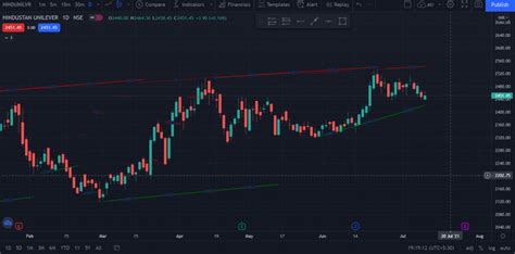 Automatic Trendlines Pinescript Codes For Trading View Platform