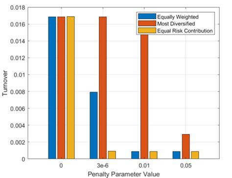 Managing And Fine Tuning Portfolio Optimization Workflows With