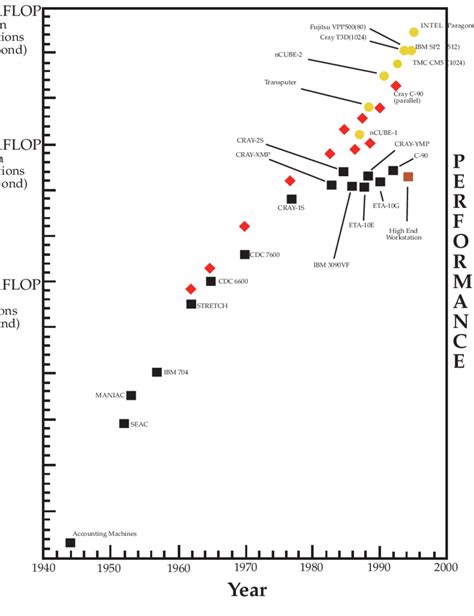 Performance Of Parallel And Sequential Supercomputers Download