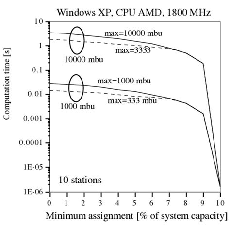 Computational Times For The Dynamic Programming Algorithm Depending On Download Scientific