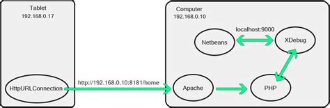 Php Xdebug With Android Stack Overflow