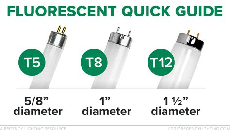 Fluorescent Bulb Quick Guide FINAL 2 Fluorescent Tube Fluorescent