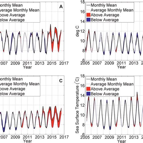A D Monthly Mean Sst Solid Line And The Mean Monthly Sst Broken