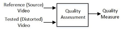 The Full Reference Method Based Test Bed Download Scientific Diagram