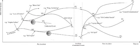 The Trajectory Of A Success” Or Safe Scenario In The State Space Of A Download Scientific