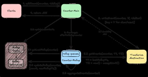 Inside Netflixs Distributed Counter Scalable Accurate And Real Time Counting At Global Scale