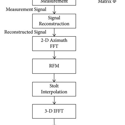 thz fmcw sar imaging algorithm based on compressed sensing download scientific diagram