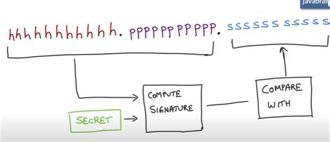 Does Jwt Always Uses Same Secret Key For All The Users Stack Overflow