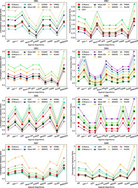 Convergence Speedup Ratio On Gene Expression Datasets Achieved By