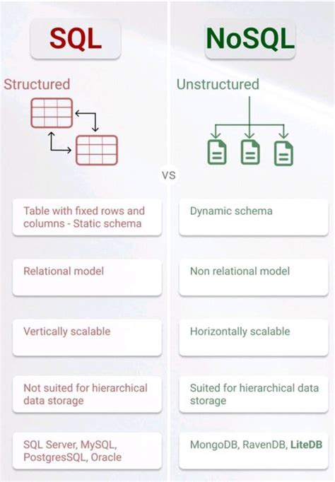 Amit Soni On Linkedin Sql Nosql Overview