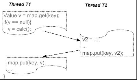 Figure 3 From CHECK THEN ACT Misuse Of Java Concurrent Collections