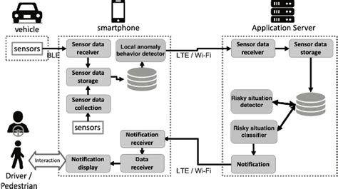 Figure 6 From Risky Traffic Situation Detection And Classification Using Smartphones Semantic