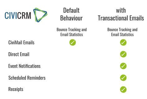Transactional Emails CiviCRM