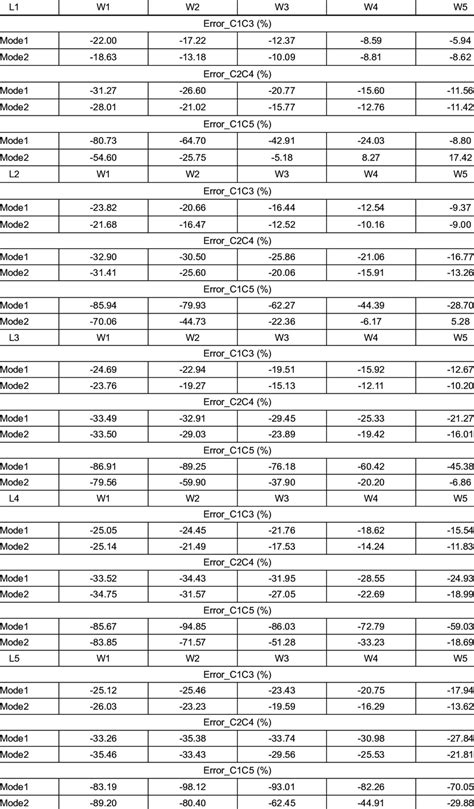 The Relative Error For All Cases Download Scientific Diagram