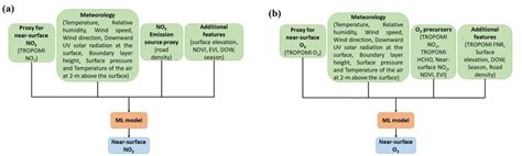 Predictor Variables And Data Flow For The No2 A And O3 B Ml Model