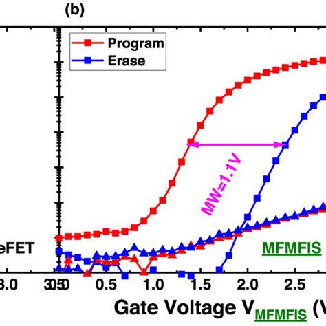 The Mfmfis Fefet Memory Switching Characteristics Measured On The Download Scientific Diagram