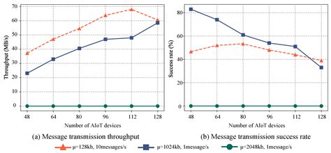 sensors free full text towards an optimized distributed message