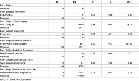Anova Table And Bayes Factors Of Analysis Between Experiments Download Table