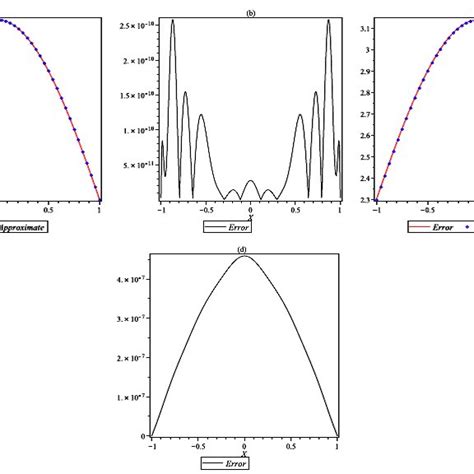 A The Exact And Approximate Solutions Using The Spectral Method For N Download Scientific