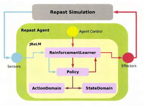 Figure 24 From A Java Reinforcement Learning Module For The Recursive Porous Agent Simulation