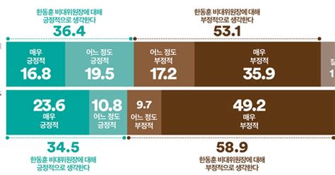 여론조사꽃 한동훈 비대위 출범 전화면접·ars 모두 부정적 50 넘어