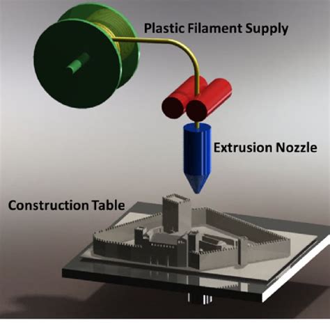 Sustainability In Extrusion Based Additive Manufacturing Technologies Request Pdf