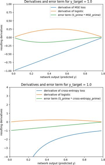 Cross Entropy Loss Function To Mitigate Effect Of Saturated Output