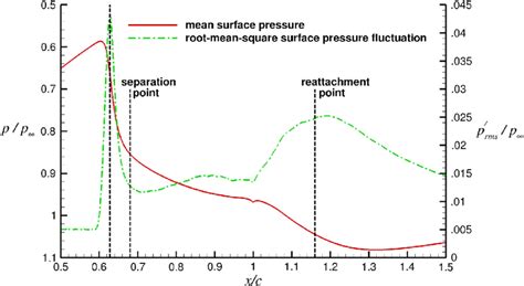 Mean Surface Pressure And Rms Surface Pressure Fluctuation