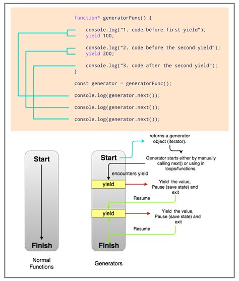 Re Visit Javascript Iterations Using Iterators And Generators By