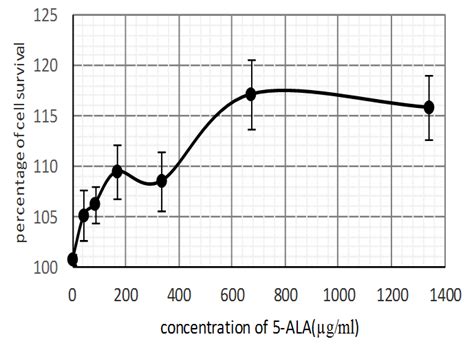 Mean Cell Survival Obtained By MTT Test After Four Hours Of Cell
