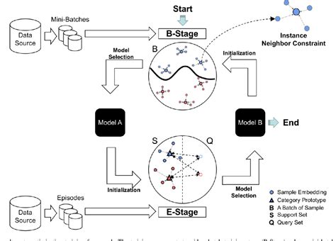 Figure 1 From Improving Embedding Generalization In Few Shot Learning