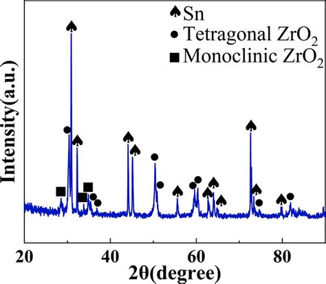 Xrd Pattern Acquired From The Fracture Of Zro2 Ceramic Download