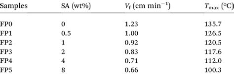 Temperature And Speed Parameters For Frontal Polymerization Download Scientific Diagram