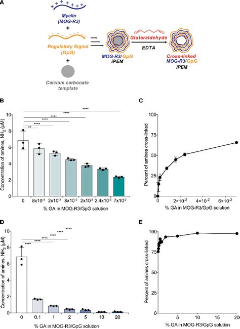 Figure 2 From Enhancing The Functionality Of Self Assembled Immune Signals Using Chemical