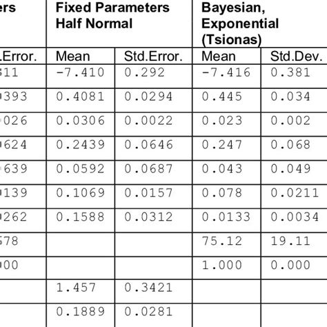 Estimated Stochastic Frontier Models Download Table