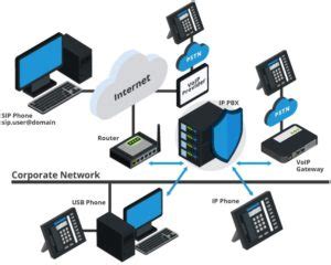Voice Data Networking System MIS Engineering