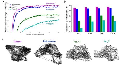 Chebnet Decoding At K Orders And Using Different Brain Atlases