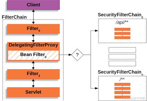 Spring Security Csdn博客