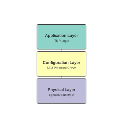 Intel Fpgas Tutorials On Electronics Next Electronics