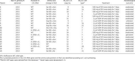 Ngu Patients Infected With M Genitalium In Whom The Mycoplasma Dna Download Scientific Diagram