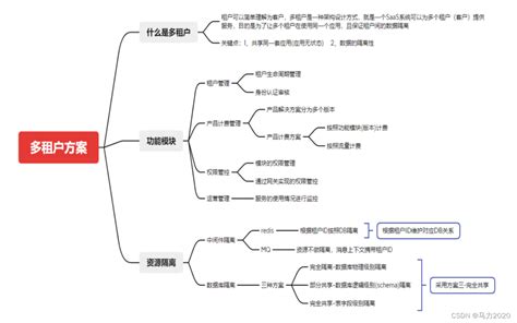 多租户方案 csdn博客