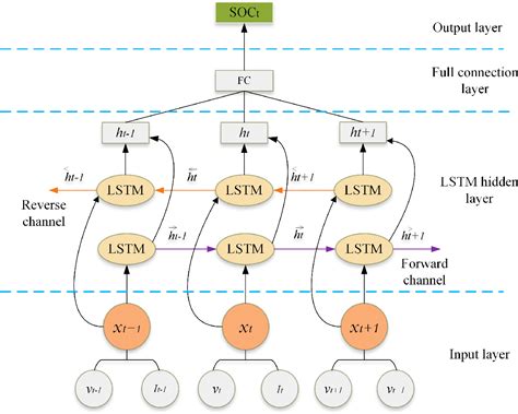 Figure 2 From Lithium Battery State Of Charge Estimation Based On A Bayesian Optimization